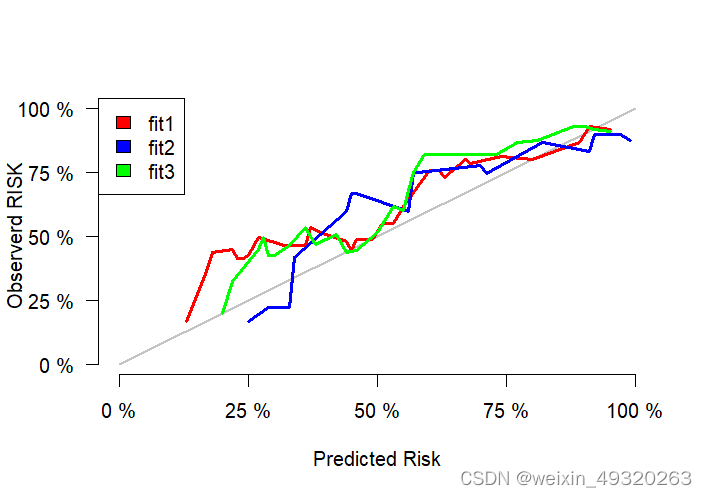 生存资料Cox回归校准曲线绘制（1）_plotcalibration cox回归-CSDN博客