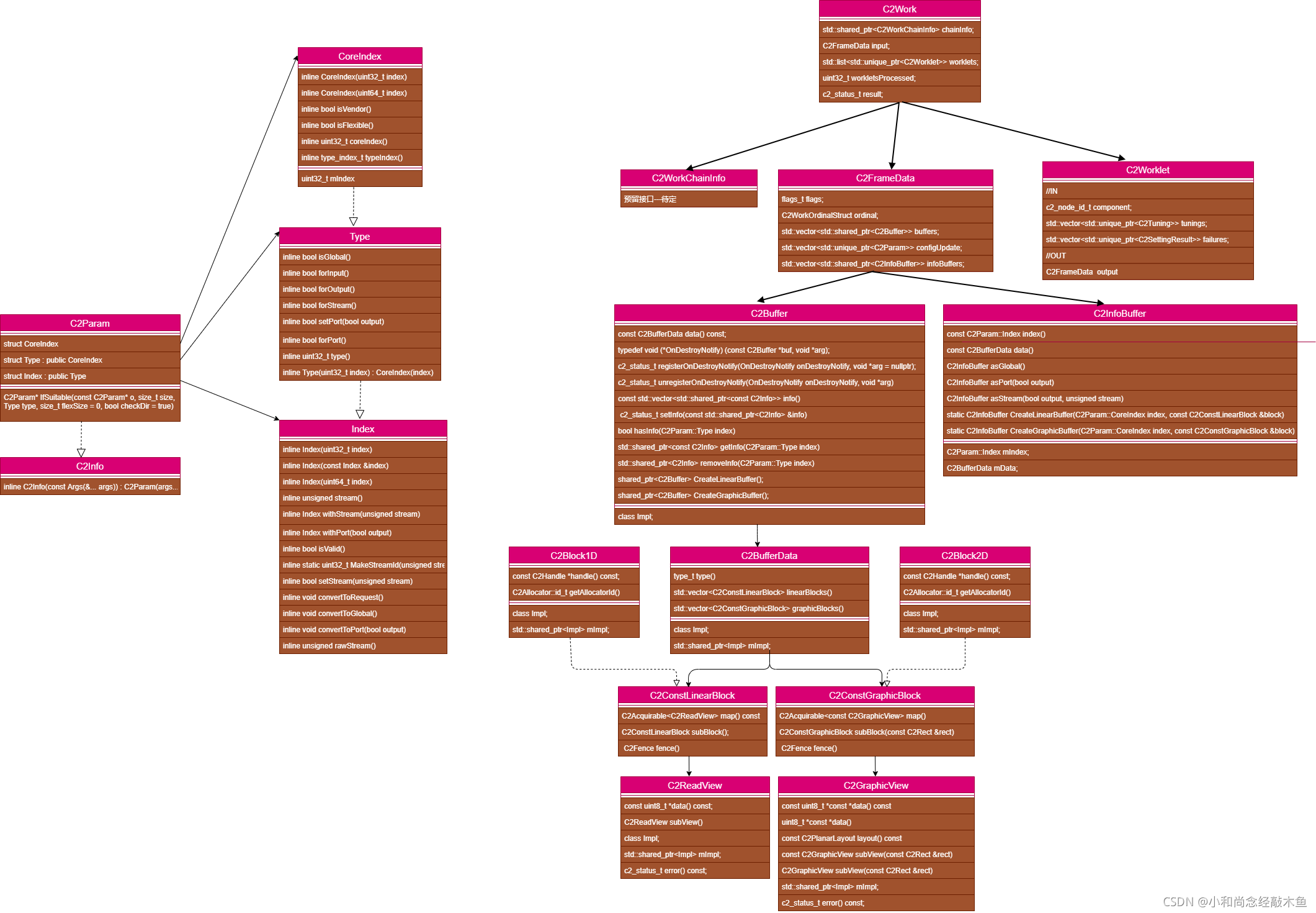 Android CCodec (二) C2Work数据结构分析-CSDN博客