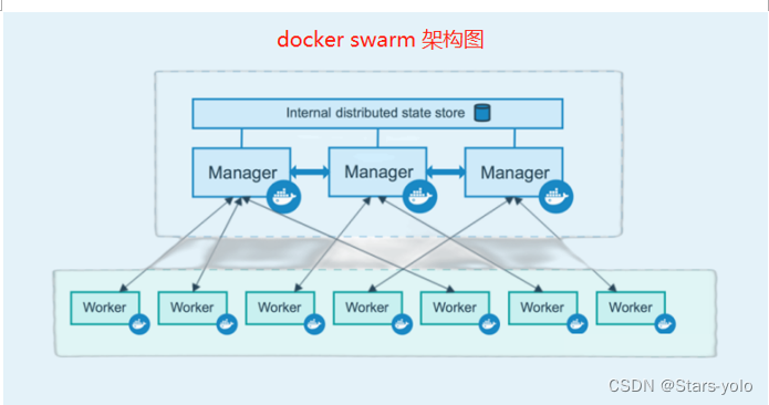 centos7搭建docker swarm集群_centos7部署docker swarm集群-CSDN博客