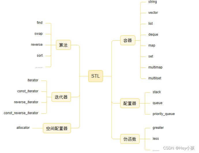 STL——STL简介、STL六大组件-CSDN博客