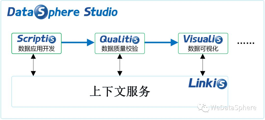 DataSphere Studio，打造一站式数据应用开发管理门户-CSDN博客