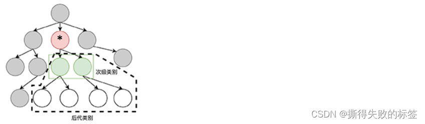 CCF-CSP 202312-3 树上搜索（Java、C++、Python）_csp树上搜索-CSDN博客