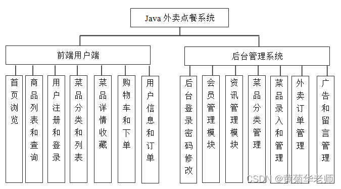软件工程毕业设计课题(19)基于java毕业设计java外卖点餐系统毕设作品项目基于java的毕业设计 Csdn博客