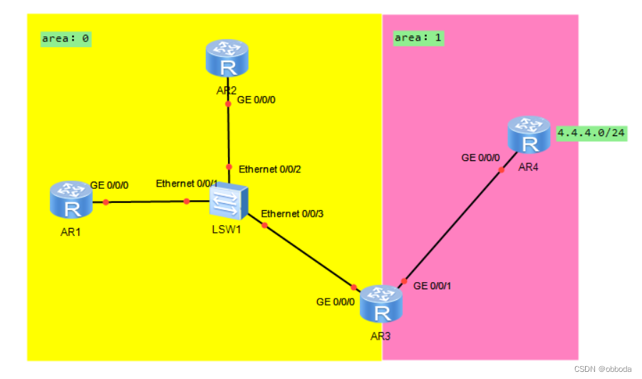 实验：动态路由（OSPF)_dis ip routing-table protocol ospf-CSDN博客