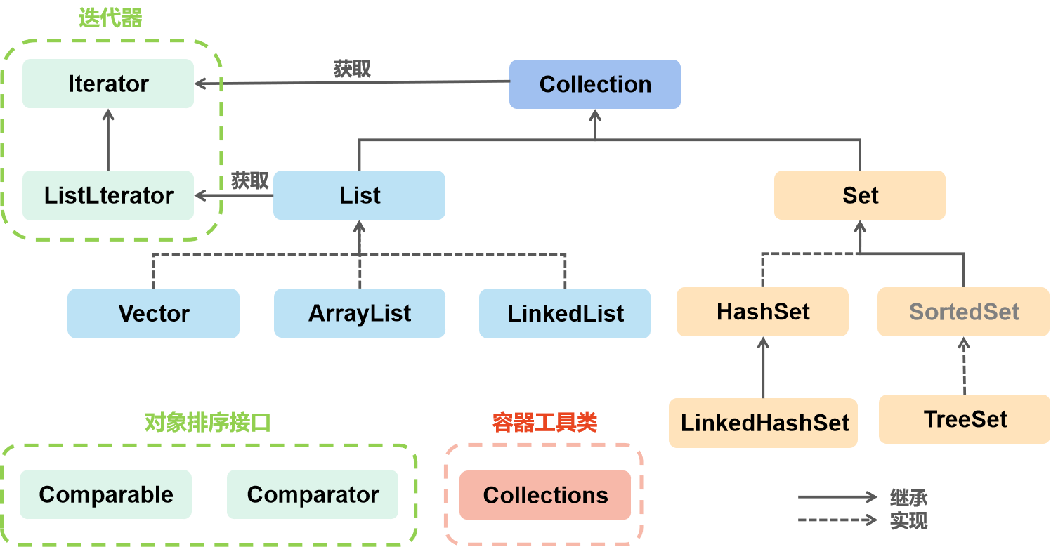 Java基本语法 ---- 集合_java list.indexof-CSDN博客