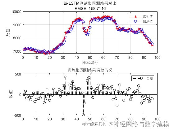 基于WOA优化的Bi-LSTM多输入时序回归预测（Matlab）鲸鱼算法优化双向长短期神经网络时序回归预测_woa智能优化bilstm-CSDN博客