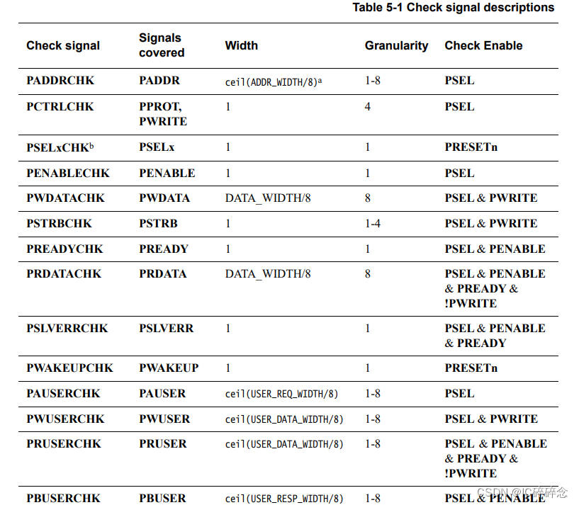APB协议详解与3.0-4.0-5.0对比_apb4.0-CSDN博客