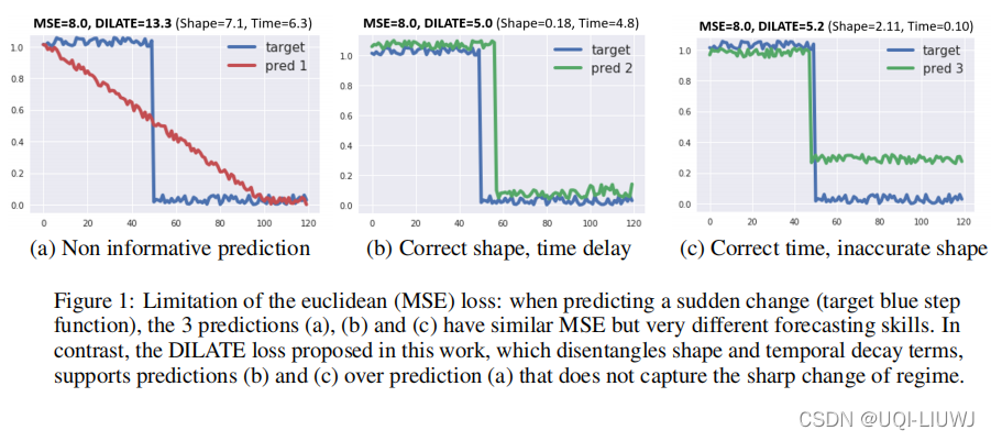 论文笔记 Shape and Time Distortion Loss for Training DeepTime Series ...