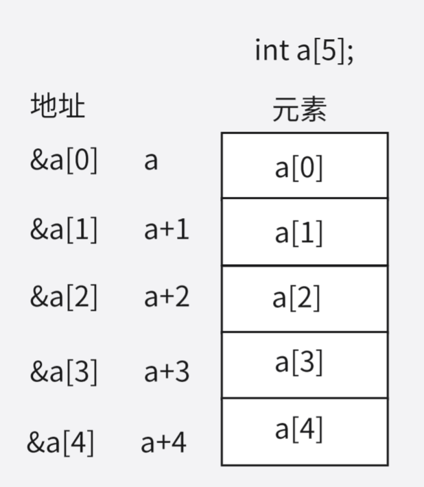 一维数组二维数组与字符数组一维数组、二维数组与字符数组 Csdn博客