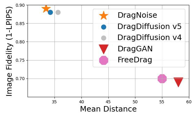 CVPR 2024 | 拖拽P图又双叒升级了！DragNoise实现更快更准的拖拽编辑-CSDN博客