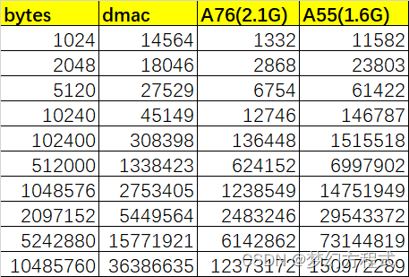 Linux DMA driver 分析_dw-axi-dmac-CSDN博客