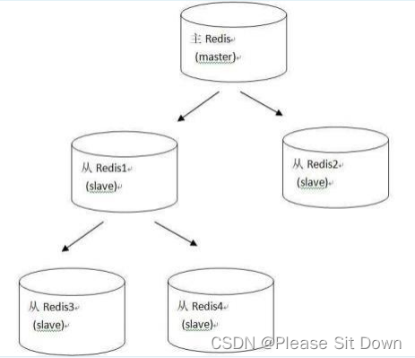 Redis复制 (replica)_redis info replication-CSDN博客