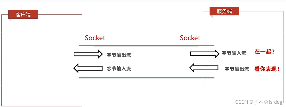 105 Java网络编程：tcp通信：快速入门、实现多发多收消息、实现可以同时接收多个客户端java实现tcp一服务端对多客户端socket双向通信 Csdn博客 