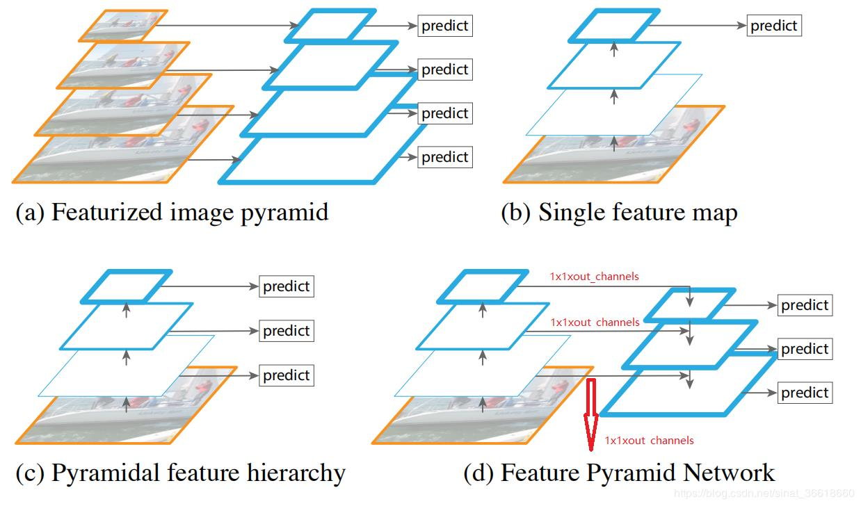 图像分割技术及经典实例分割网络Mask R-CNN（含基于Keras Python源码定义）_图像分割网络-CSDN博客