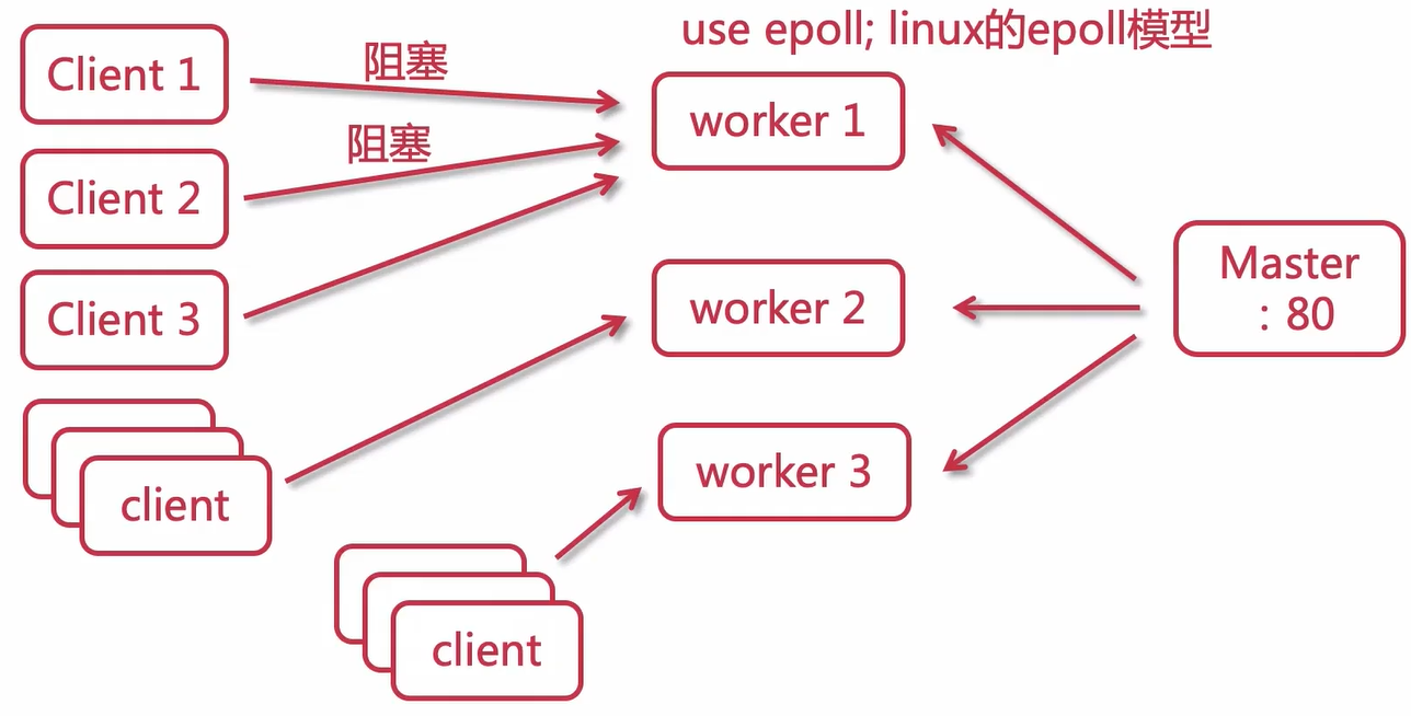Nginx篇——Nginx处理Web请求(Worker抢占机制)_nginx worker抢占机制-CSDN博客