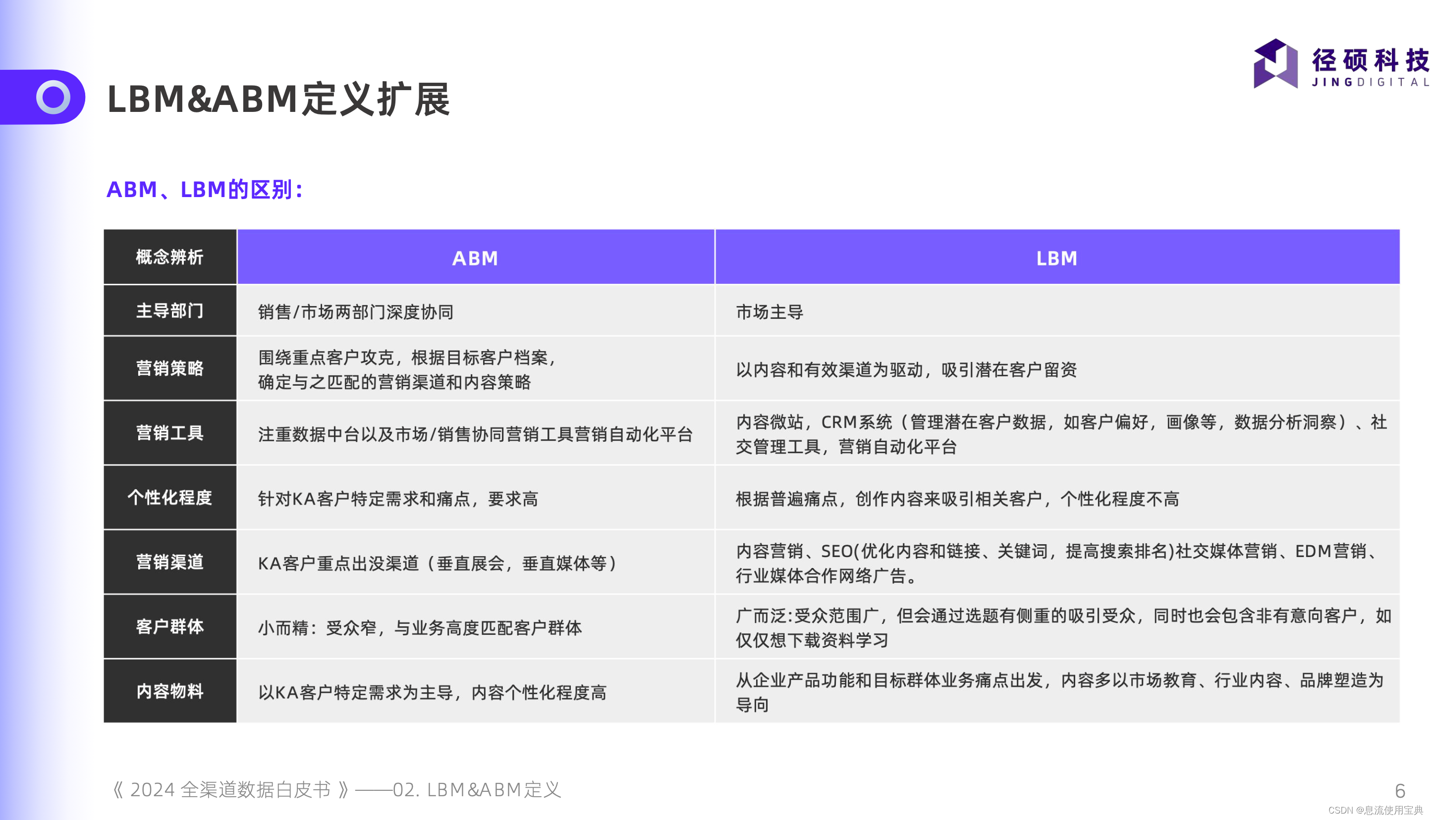 建议收藏｜2024全渠道数据白皮书｜B2B渠道增长数据_lbm abm-CSDN博客