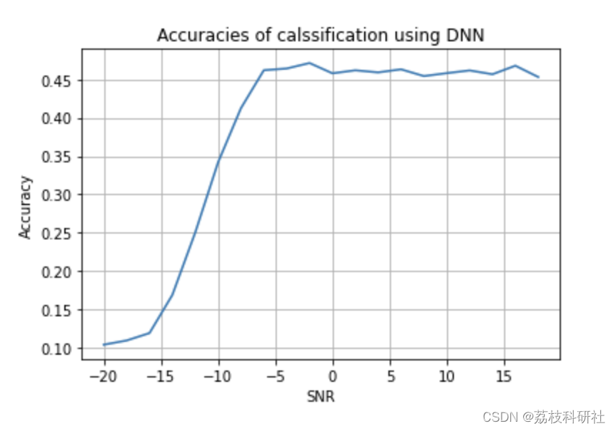 【信号调制】使用不同的分类器(逻辑回归分类器、决策树、随机森林、全连接密集层和cnn)来训练模型,以预测不同信噪比值下信号的调制类型(python代码实现)调制识别 Python Csdn博客