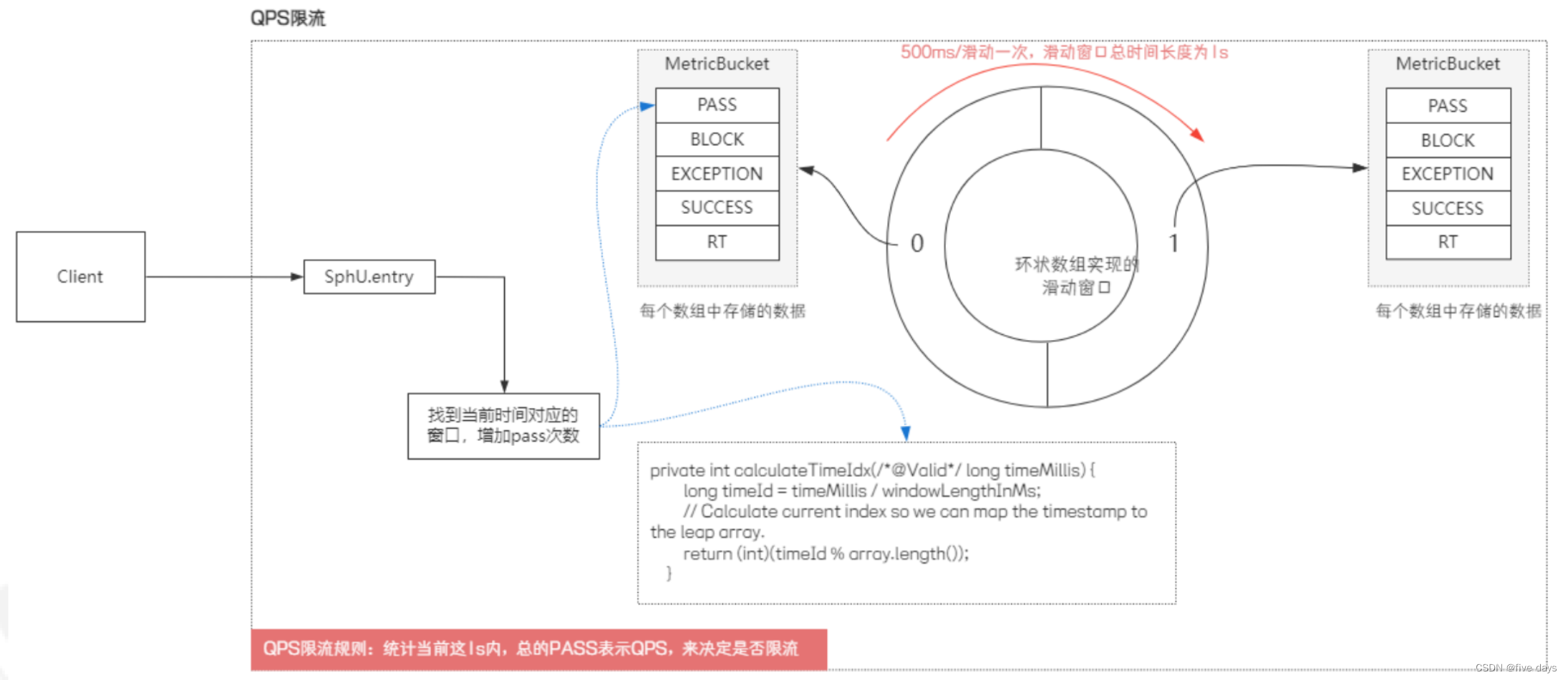 Dubbo生态之深度分析sentinel的流量控制_dubbo sentinel-CSDN博客