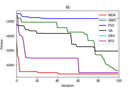 python：六种算法（DBO、RFO、WOA、GWO、PSO、GA）求解23个测试函数（python代码）_23个标准测试函数-CSDN博客