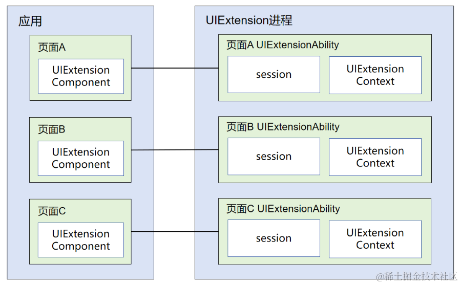 鸿蒙Ability Kit（程序框架服务）【UIExtensionAbility】-CSDN博客