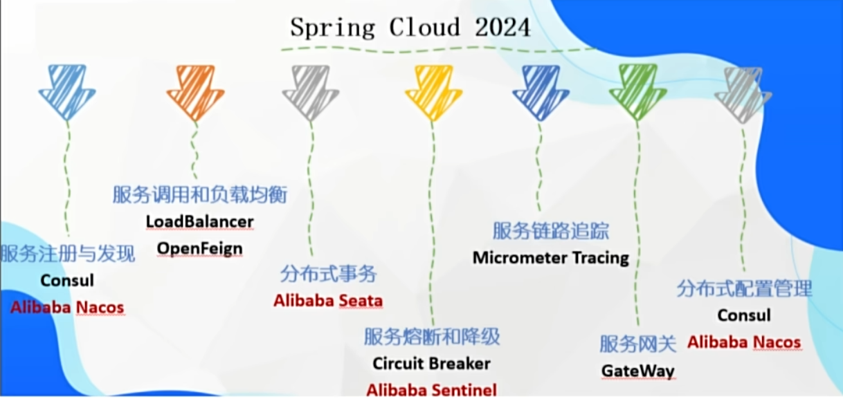 31 - 最新2024版SpringCloud学习记录 - 关于cloud各种组件的停更/升级/替换_springcloud最新组件-CSDN博客