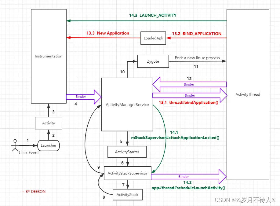 Android App启动流程和源码详解-CSDN博客