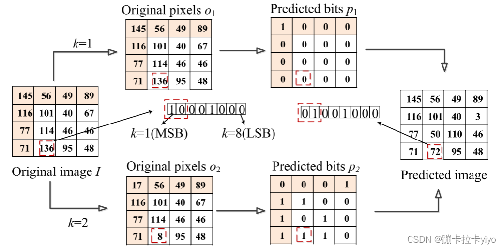 2021多MSB压缩Multi-MSB_Compression_Based_Reversible_Data_Hiding_Scheme_in_Encrypted_Images-CSDN博客