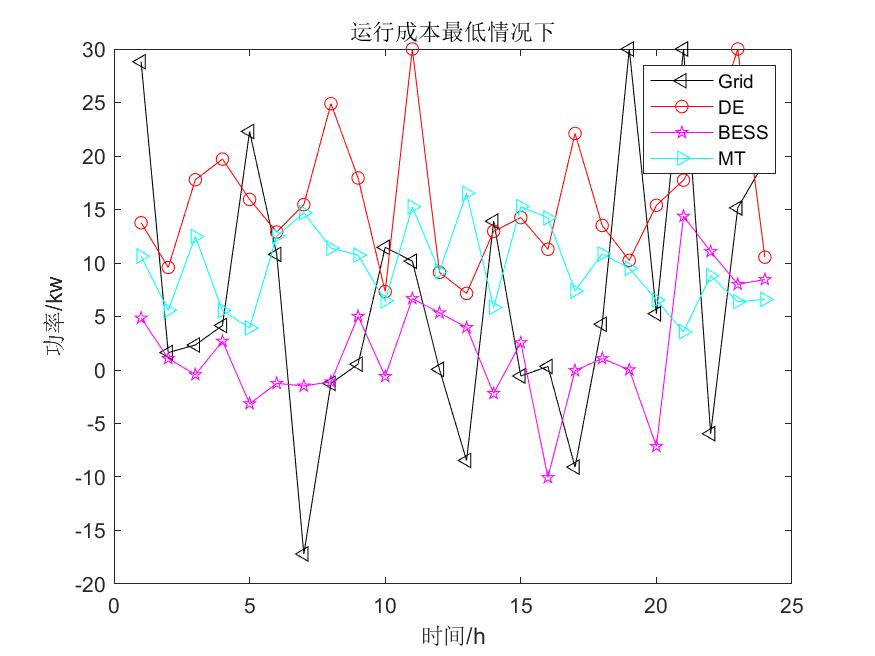多目标应用：基于多目标灰狼优化算法mogwo求解微电网多目标优化调度（matlab代码）基于多目标灰狼优化算法求解微电网多目标 Csdn博客