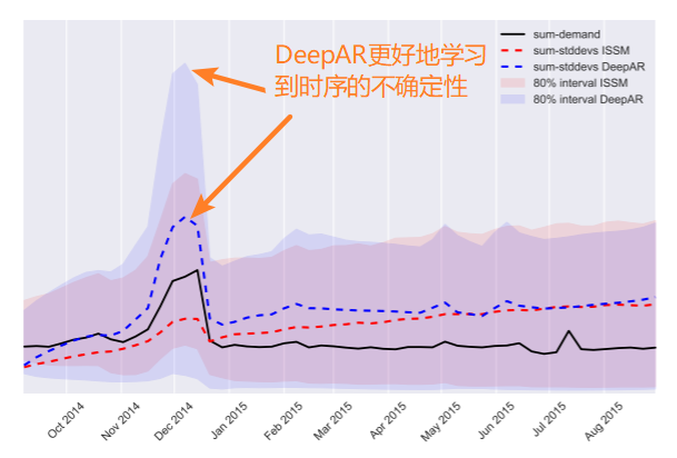 【时间序列】DeepAR: 自回归RNN预测时序概率分布-CSDN博客