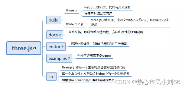 Three.js及React Three Fiber开发_react-three-fiber-CSDN博客