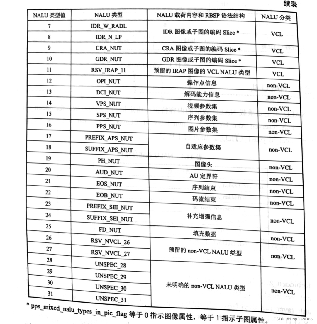 H266/VVC网络适配层概述_h266 nal解析-CSDN博客
