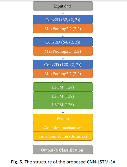 创新点！CNN与LSTM结合，实现更准预测、更快效率、更高性能！_cnn-lstm-CSDN博客