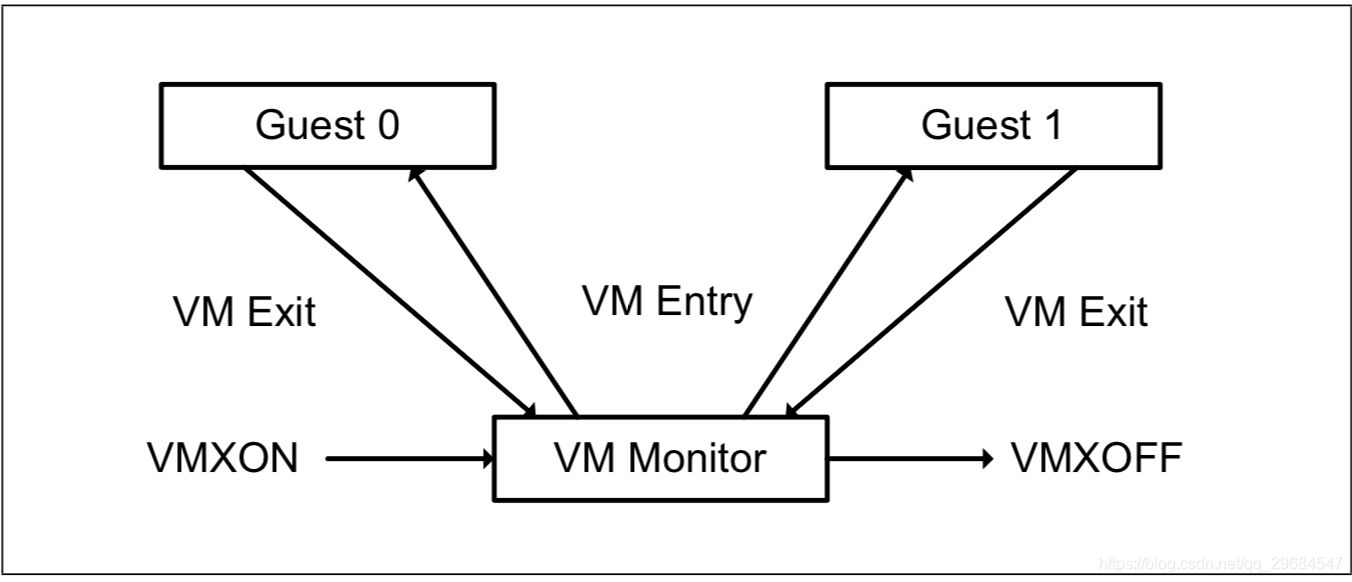 Virtualbox源码分析4:VMM虚拟化实现源码分析1-CSDN博客