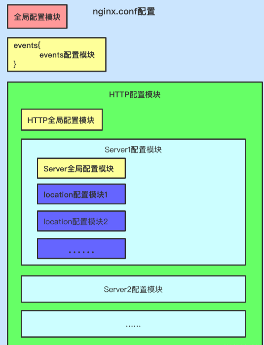 Nginx详细配置指南_nginx.conf配置-CSDN博客