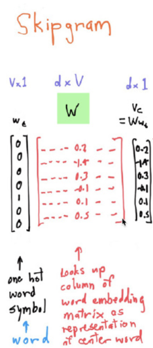 NLP笔记之word2vec算法（1）--Skip-gram算法原理+数学推导-CSDN博客