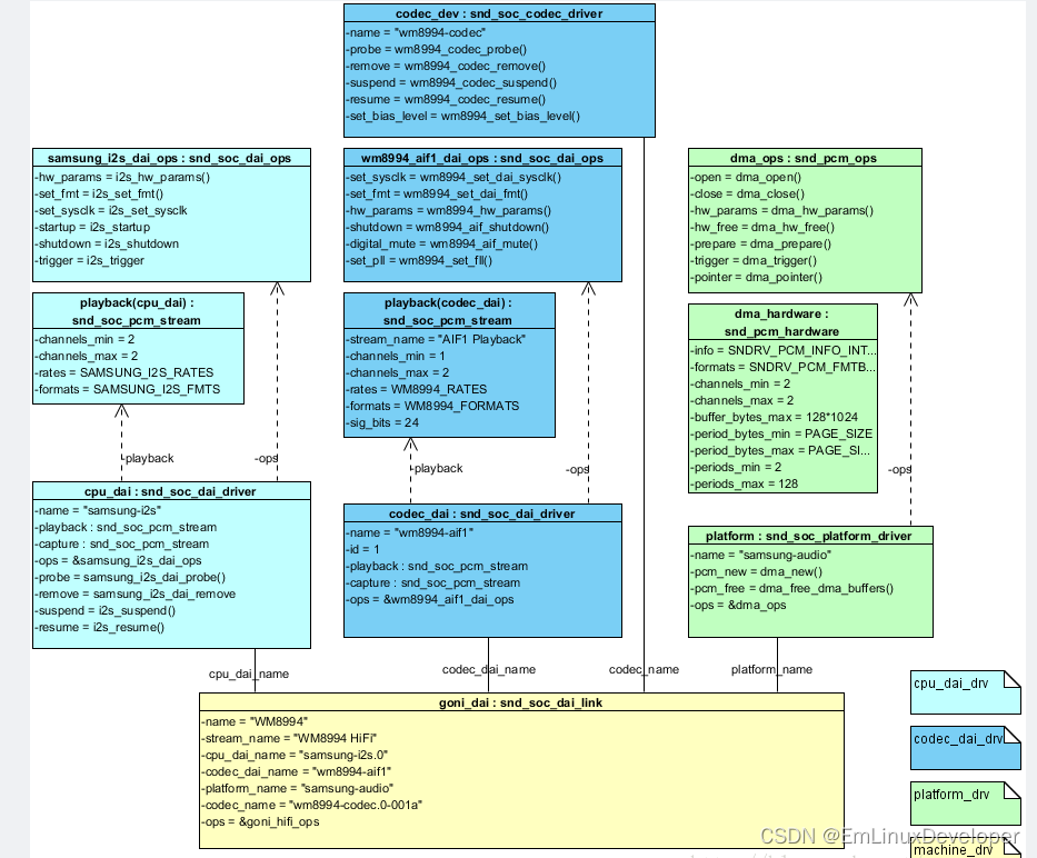 Linux Alsa音频驱动框架(声卡的创建以及注册)_linux alsa声卡驱动-CSDN博客