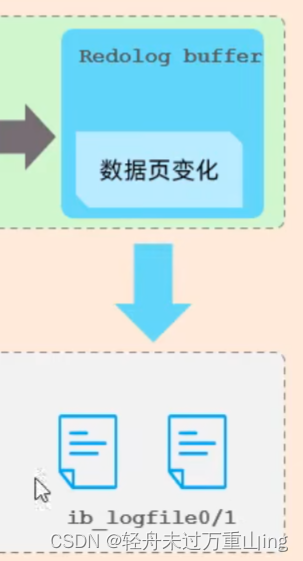 MySQL是怎么保证持久性的（redo log日志相关）_mysql持久性如何实现redolog-CSDN博客