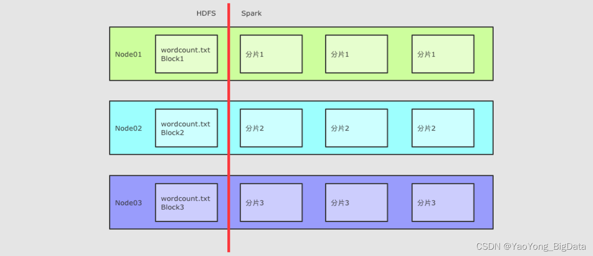 详解RDD基本概念、RDD五大属性-CSDN博客