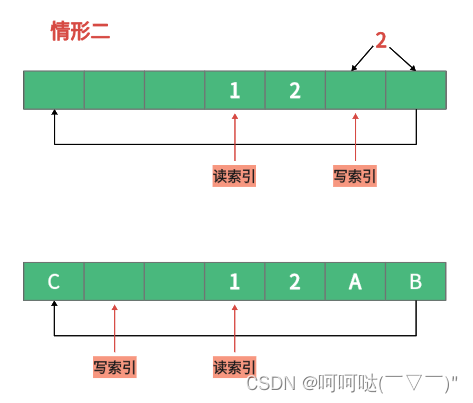 RingBuffer 环形缓冲区----镜像指示位_ringbuffer 镜像指示位-CSDN博客