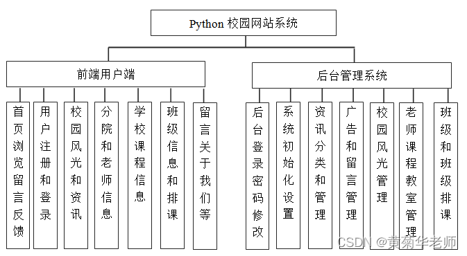 基于pythondjango框架mysql数据库的学校校园网站系统设计与实现基于数据库技术的某网站设计与实现思路 Csdn博客