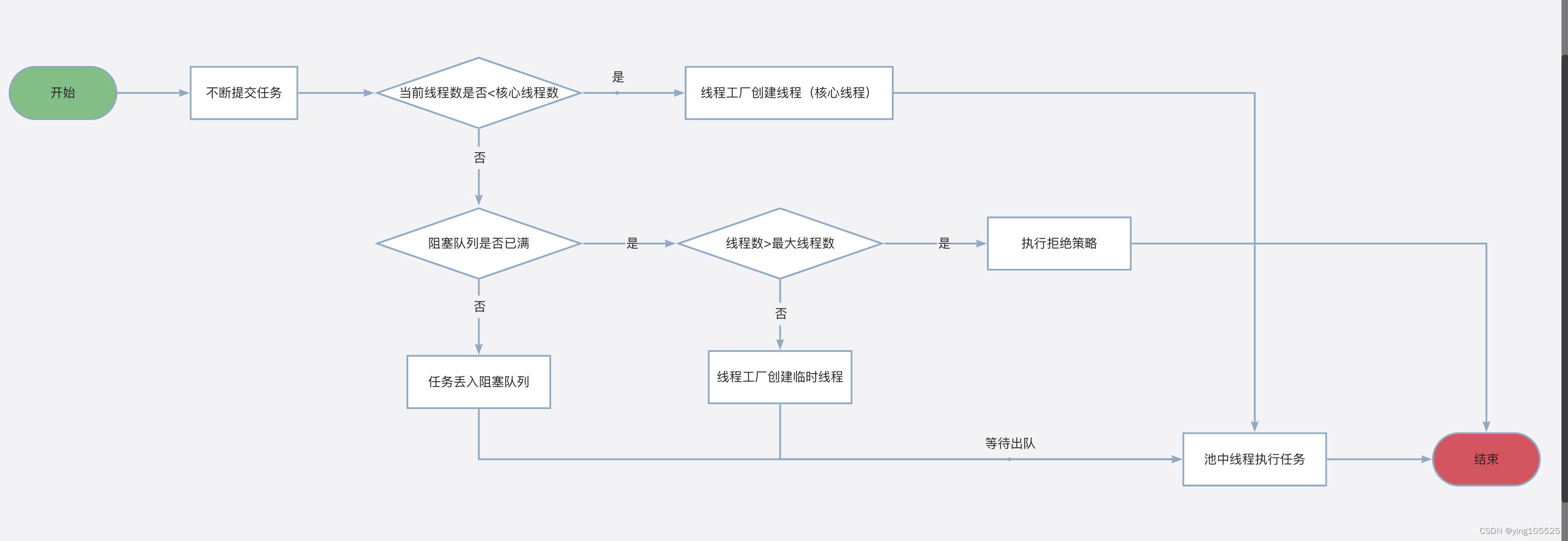 JUC-02 ThreadPoolExecutor-CSDN博客