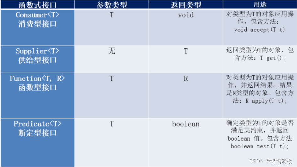 Java学习 函数式接口java函数式接口 Csdn博客