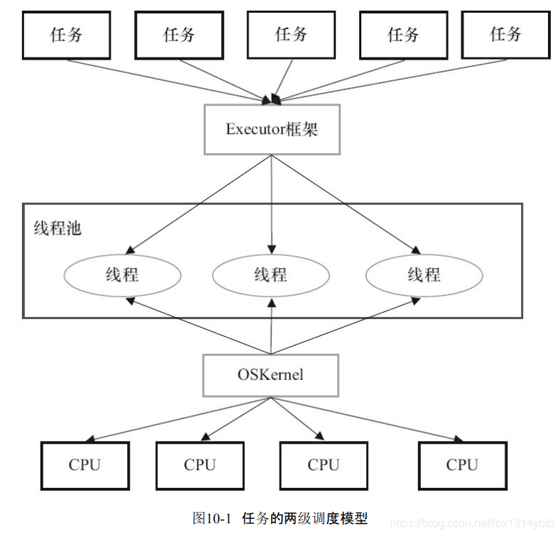 java 常用线程池FixedThreadPool、SingleThreadExecutor、CachedThreadPool、ScheduledThreadPool ...