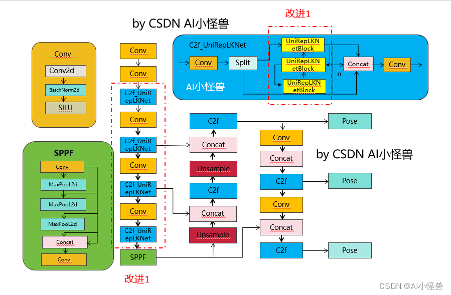 Yolov8-pose关键点检测：卷积魔改 | 最新大卷积核CNN架构UniRepLKNet，UniRepLKNetBlock结合C2f，显著提升识别精度 | CVPR2024-CSDN博客