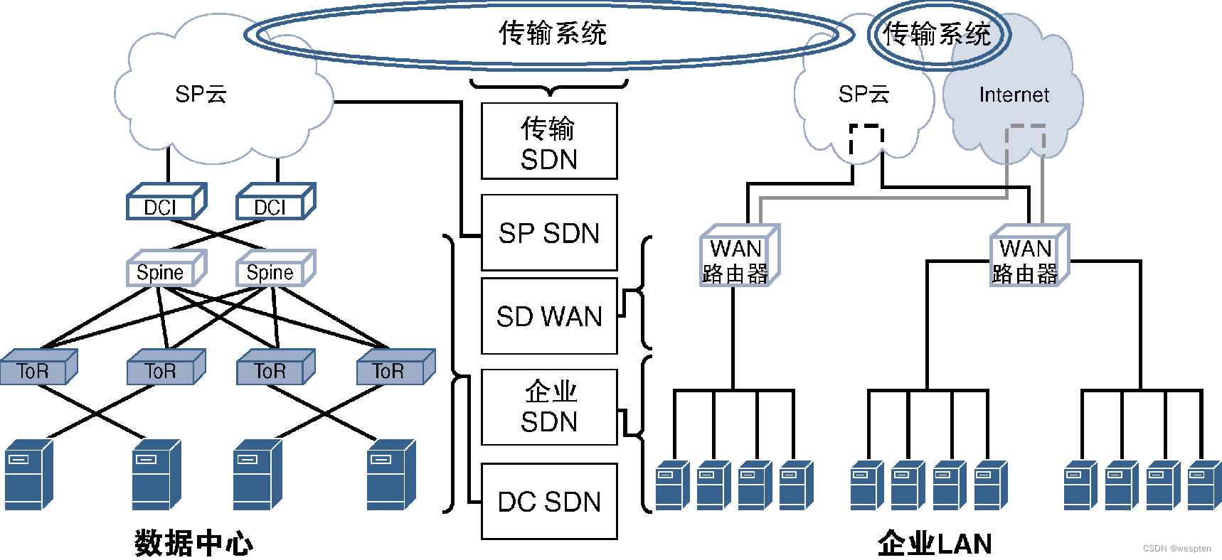 SDN技术在不同网络领域的应用解析-CSDN博客