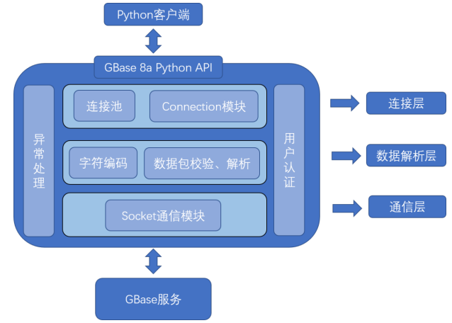南大通用GBase 8a MPP Cluster开发接口之python篇_python连gbase-CSDN博客