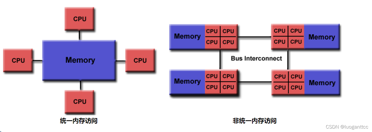 OpenMP入门教程（一）hello world_int main中运行openmp hello world的api函数-CSDN博客