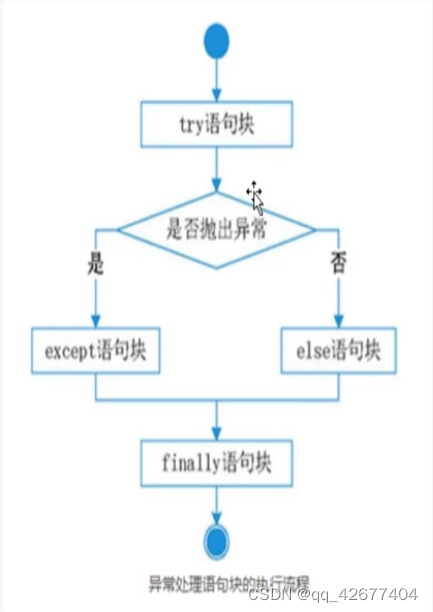 Python之异常处理 Csdn博客 0825