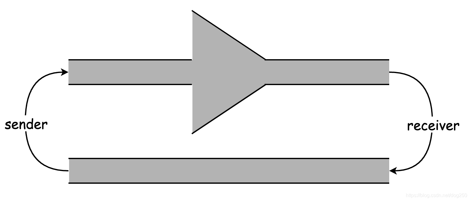 漫谈TCP bufferbloat的根源-Jacobson管道_tcp jacobson-CSDN博客