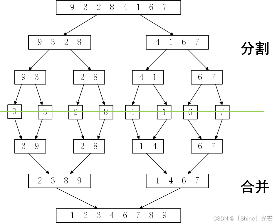 数据结构基础 排序算法第四弹 归并排序和计数排序计数排序 归并排序 Csdn博客